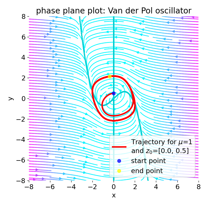 Van der Pol oscillator - Fabrizio Musacchio