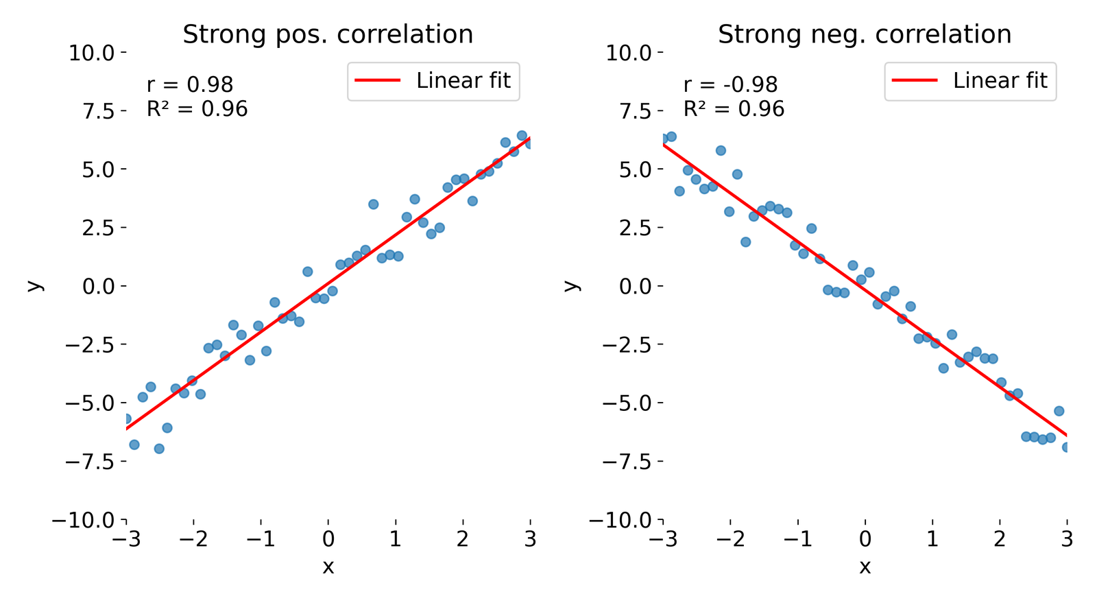 Distinguishing correlation from the coefficient of determination ...